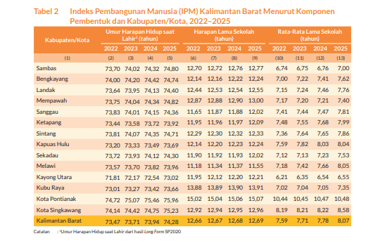 Berite Sambas | Sambas Raih IPM Tertinggi di Antara Kabupaten se-Kalbar, Tembus 72,08 di Tahun 2025
